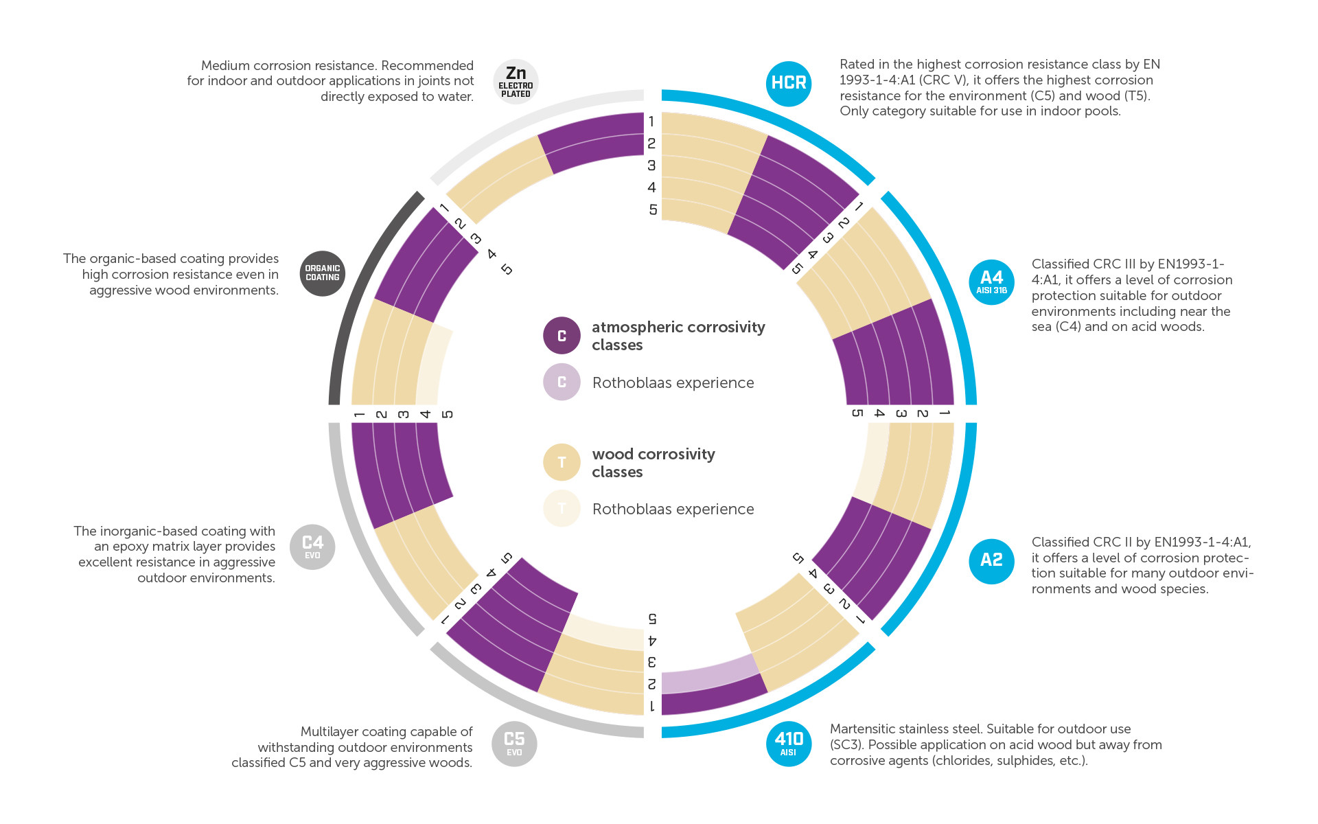 Timber screws: corrosion factors and durability